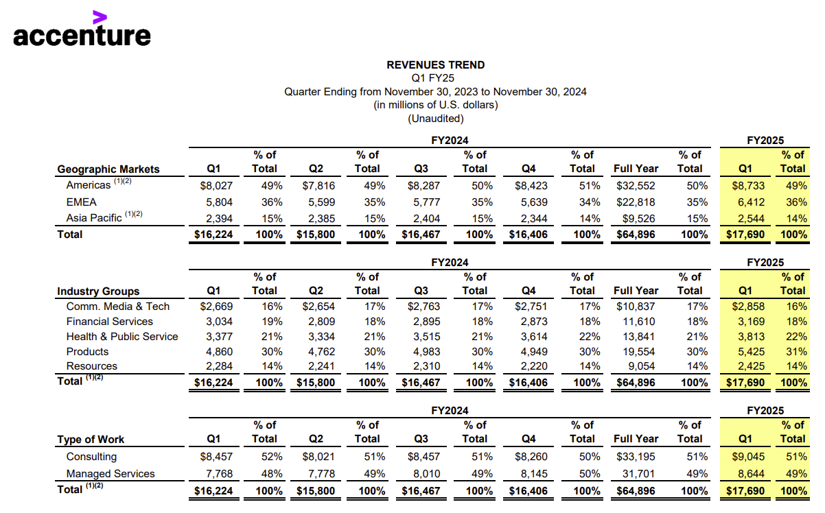 Accenture raises fiscal 2025 outlook, genAI bookings continue to grow | Constellation Research Inc.